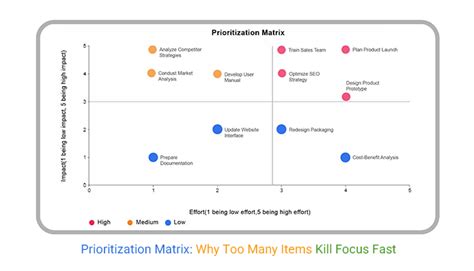 Prioritization Matrix Why Too Many Items Kill Focus Fast
