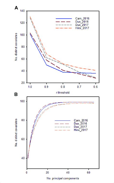 A Number Of Unique Traits In The Phenomic Data Set In The Four Download Scientific Diagram