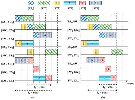Electronics Free Full Text Development Of An Ethernet Based Heuristic Time Sensitive