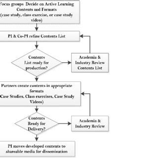 Development Methodology Download Scientific Diagram