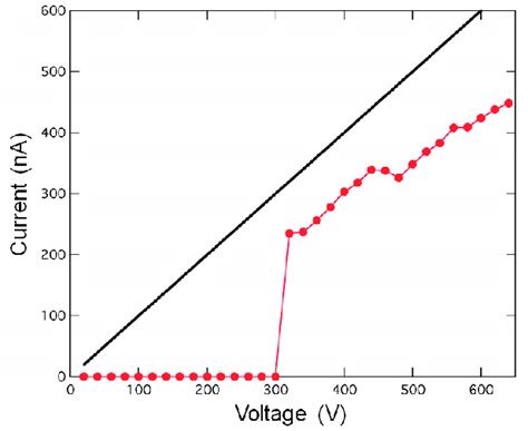 Current Measurement Is Shown As A Function Of Applied Voltage Download Scientific Diagram