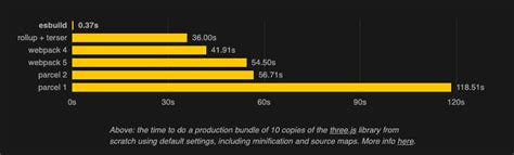Esbuild Next Generation Javascript Bundler Refine