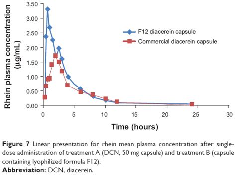 Nanosizing Of A Poorly Soluble Drug Technique Optimization Factorial Ijn