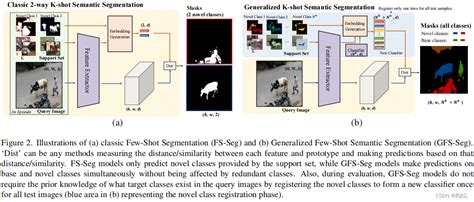 【论文速递】cvpr2022 泛化的小样本语义分割 csdn博客