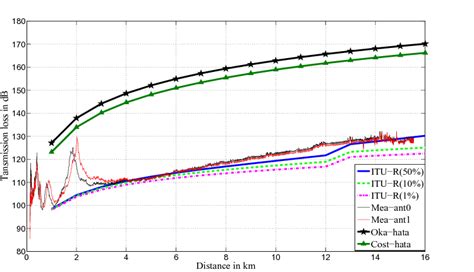 Comparison Between Measurements And Three Empirical Models Download Scientific Diagram