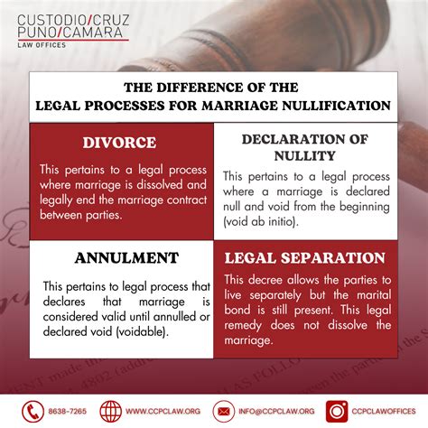 Legal Processes On Marriage Nullification Custodio Cruz Puno And