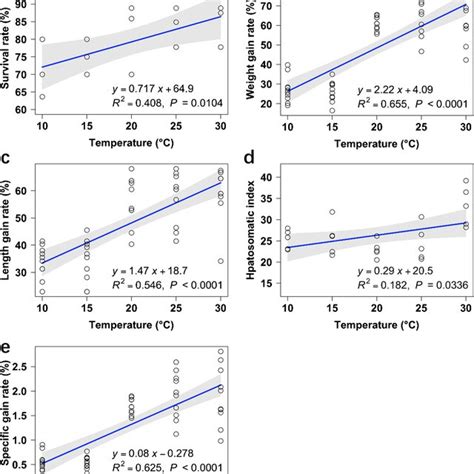 relationship between growth parameters and temperature of c