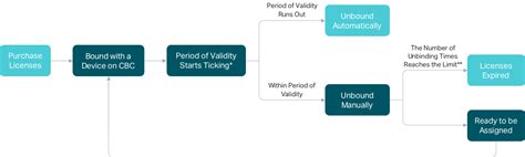 An Introduction To Licensing