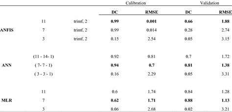 Trained Result Of Anfis Ann And Mlr Download Table