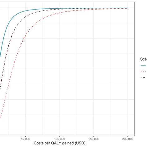 Cost Effectiveness Acceptability Curve Ceac For The Three Scenarios