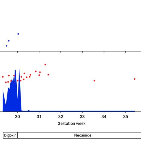 Treatment Of Digoxin And Flecainide The Concentration Of Digoxin Download Scientific Diagram