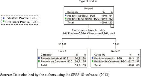 Classification Tree According To The Chaid Method Download Scientific