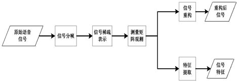 Compressed Sensing Based Signal Sampling Method For Distributed