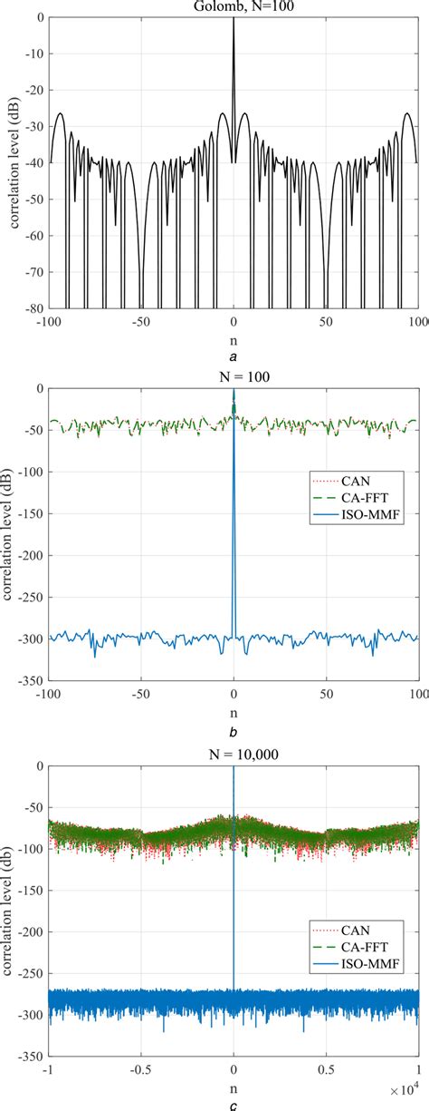Correlation Outputs Based On Golomb Sequence A Correlation Of The Download Scientific Diagram