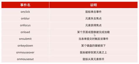 Javaweb——前端三剑客 Csdn博客