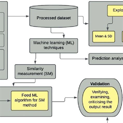 The Proposed Framework For A Methodology For Eda Prediction Analysis
