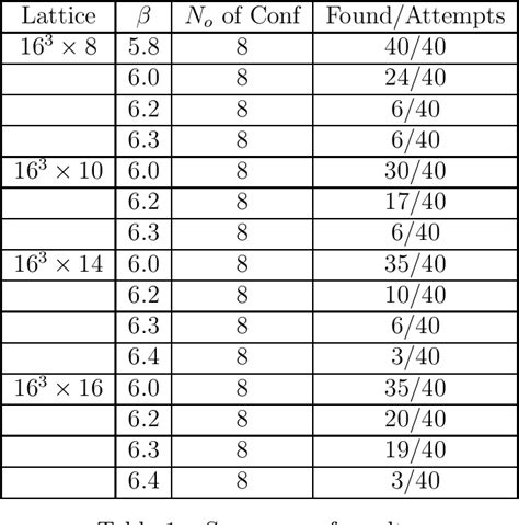 Table 1 From Gribov Copies In Lattice Qcd Semantic Scholar