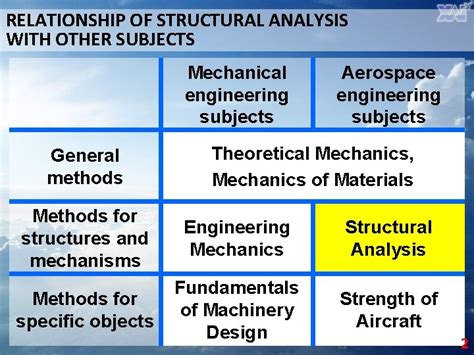 Lecture 14 Concluding Lecture Relationship Of Structural Analysis