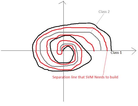 Java Encog Svm Wont Train Stack Overflow