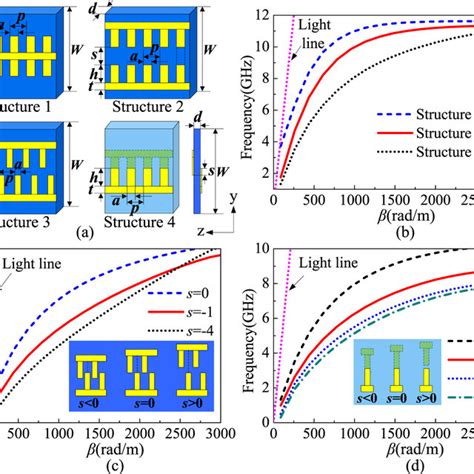 The Dispersion Properties Of The Four Structures A Configurations Of Download Scientific