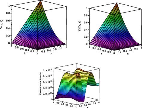 A 3d Plot Of Exact Solution B 3d Plot Of Approximate Solution C