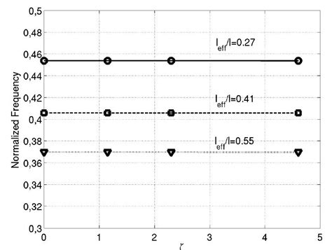 Variation With The Loss Coefficient Of The Normalized