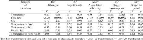 Three Way ANOVA Of Transformed Data Download Table