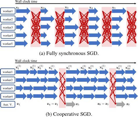 figure 1 from cooperative sgd a unified framework for the design and