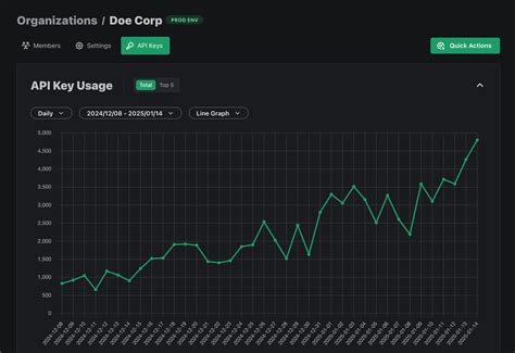 Api Key Insights Rate Limits And More Propelauth