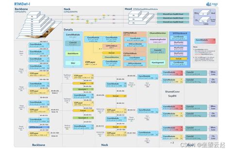 机器学习笔记 基于openmmlab在自定义数据集上训练rtmdet网络 rtmdet详解 csdn博客