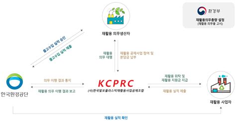 사한국발포플라스틱재활용사업공제조합