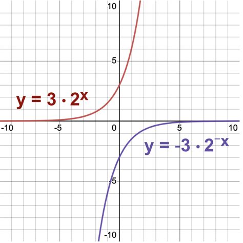 Graph Of An Exponential Equation Tutorial Sophia Learning