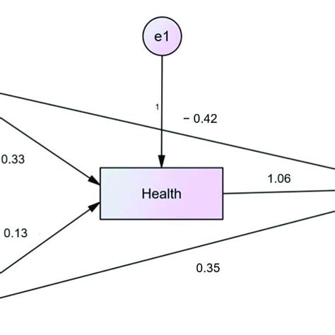 Sem Analysis Proposed Model E1 And E2 Are Error Terms And Arrows Are Download Scientific
