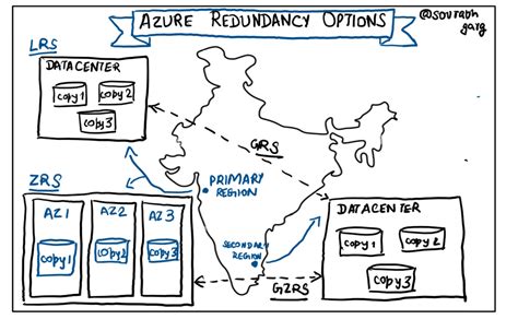 Azure Storage Redundancy Options Redundancy Of Data Across Data Centers… By Sourabh Garg