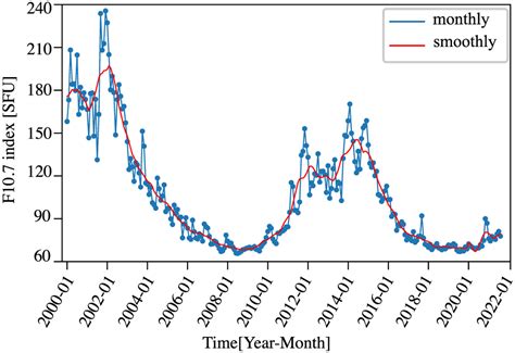 Higher Order Ionospheric Effects In Testing Gravitational Redshift By Space Frequency Signal