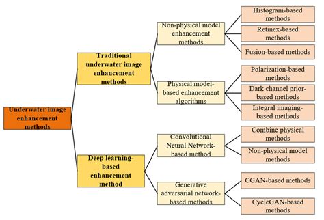 Classification Of Underwater Image Enhancement Methods Download Scientific Diagram
