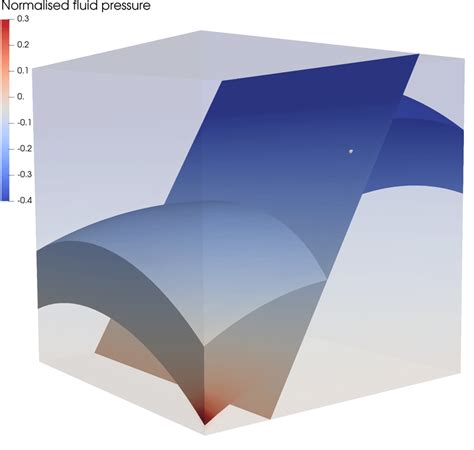 Normalised Fluid Pressure Evolution During Reservoir Simulation The Download Scientific