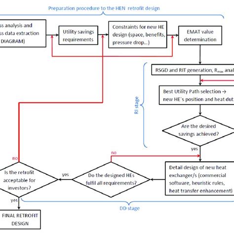 the developed procedure algorithm download scientific diagram