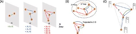Figure 1 From Inductive Representation Learning On Temporal Graphs Semantic Scholar
