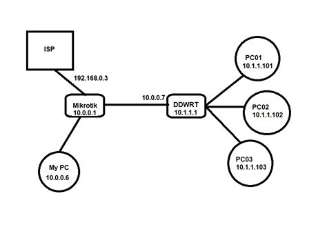 MIKROTIK Join Different IP Networks Server Fault