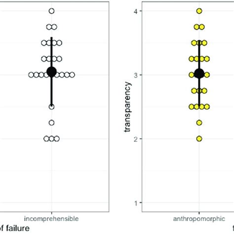 Means Standard Errors And Exact Values Of Each Participant For The
