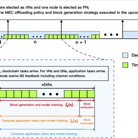 The Relationship Between Time Slot τ And Decision Epoch N Download Scientific Diagram