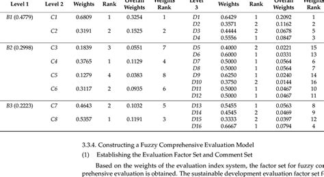 Weights Of Sustainable Development Evaluation Indicators Of Qianfeng