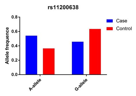 A Allele Frequencies For The Htra1 Gene Rs11200638 Polymorphism Among Download Scientific