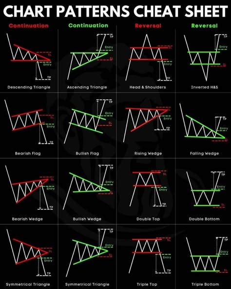 Chart Pattern Cheat Sheet