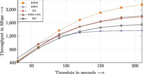 Pictorial Comparison Of Throughput For Drm Dro Sa Drosa And Ro