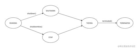 the use and principle of java thread pool moment for technology
