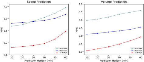 figure 8 from trajectory based spatiotemporal multi task multi graph
