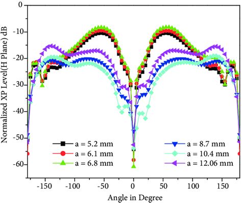 Simulated Normalized H Plane Xp Pattern For Different Slot Sizes Of