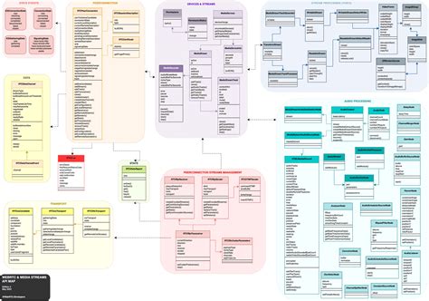 Tools WebRTC For Developers